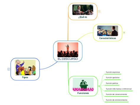 EL DISCURSO Mind Map