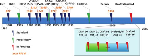 evolution of dynamic routing protocols download scientific diagram