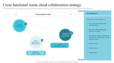 Cross Functional Teams Cloud Collaboration Strategy Utilizing Cloud