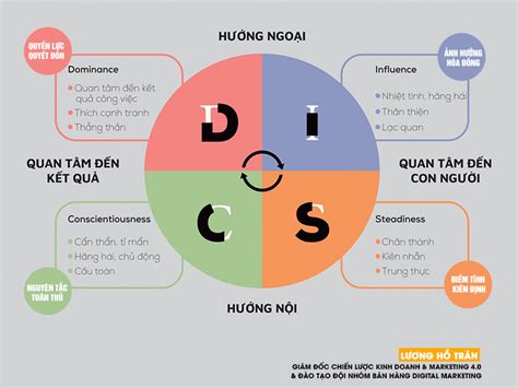 Đọc vị khách hàng qua DISC