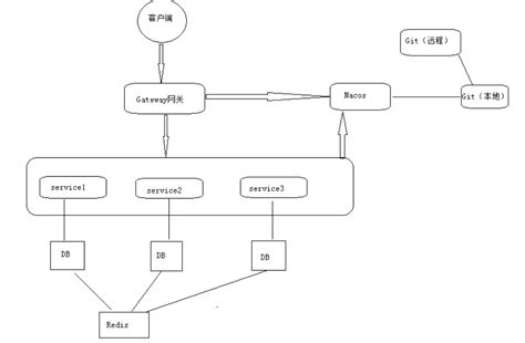 springboot分布式项目实战项目 chen洋 博客园