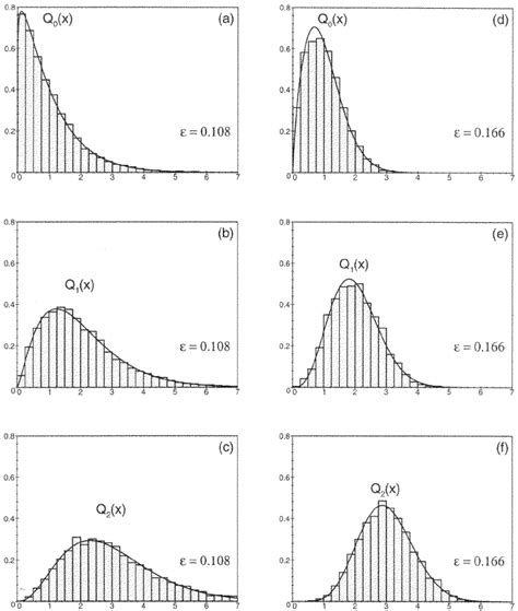 the spacing distributions q k x of the hénon heiles system at two download scientific diagram