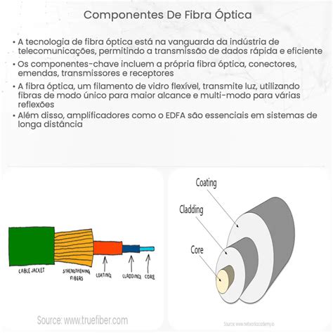 Componentes de fibra óptica Como funciona aplicação e vantagens