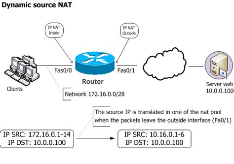 NAT PAT Configuration Packet Tracer GPON Solution