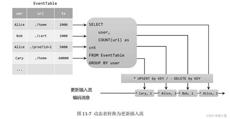 flink从入门到精通之 11table api 和 sql flinktable api csdn博客