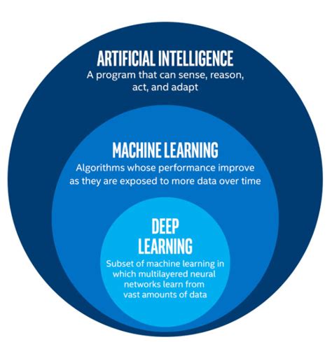 Whats The Difference Between Artificial Intelligence AI Machine