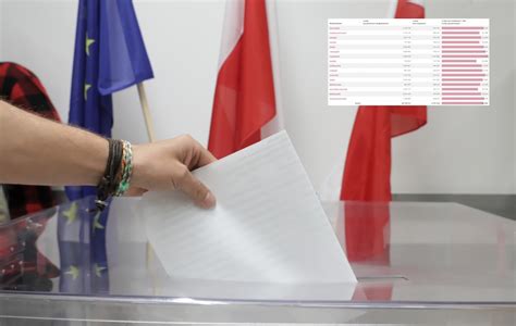 Najnowsze dane PKW Frekwencja do 17 00 wyniosła 28 2 proc