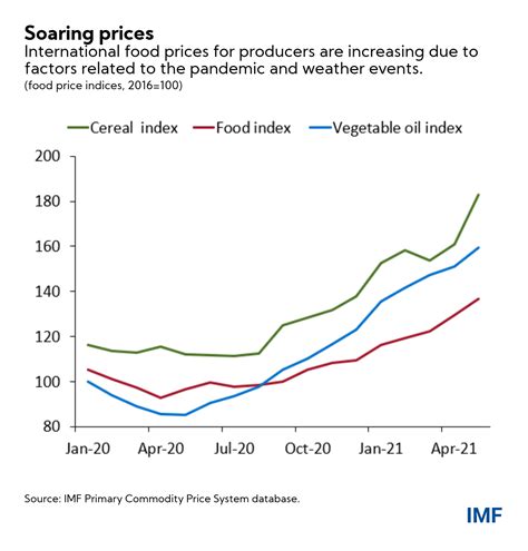 Why Are Food Prices So High 2024 Brier Claudia