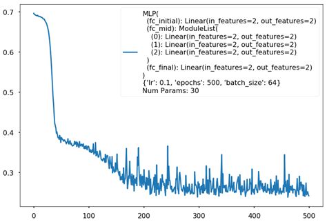 classification using multi layer perceptrons