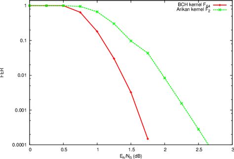 figure 7 from design of binary polar codes with arbitrary kernel semantic scholar