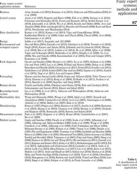 table i from a practical review and taxonomy of fuzzy expert systems methods and applications