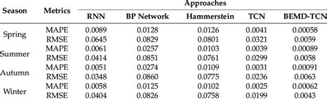 performance comparisons between different modeling methods download scientific diagram