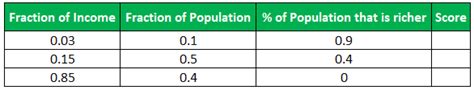 gini coefficient what is it formula how to calculate examples