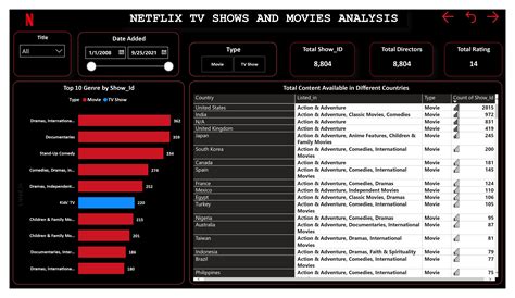 Taiwo Alimi S Data Analytics Project Maven Analytics