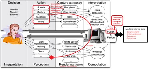 the multimodal human machine interaction loop with the properties from download scientific
