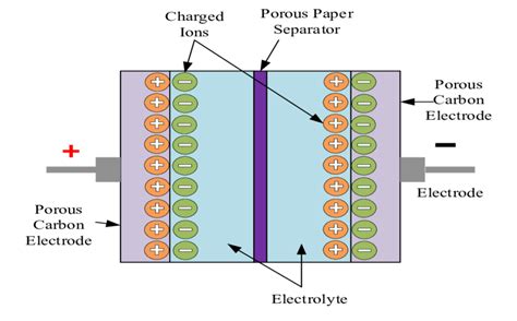 schematic of supercapacitor energy storage technology [83] download scientific diagram