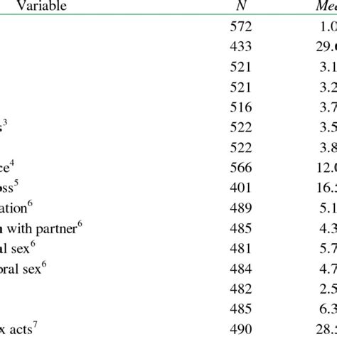 descriptive statistics for predictor and sexual preference variables download table