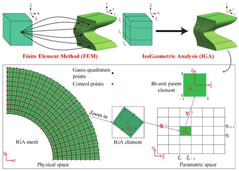 flowchart of the isogeometric topology optimization b