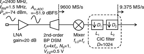 figure 4 from design of cascaded integrator comb decimation filters for direct rf sampling