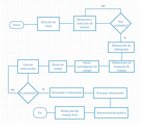 Mi blog para la UnADM Diagrama de flujo de la investigación documental