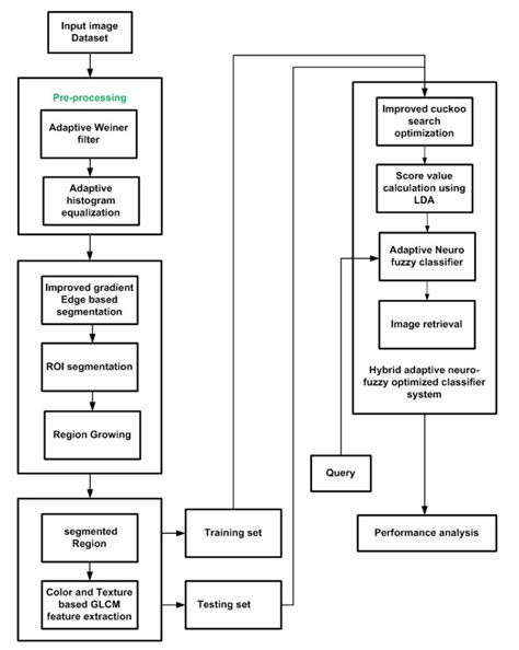 biomedical image retrieval using adaptive neuro fuzzy optimized classifier system