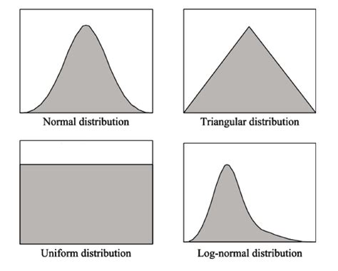 solved normal distribution triangular distribution uniform distribution log normal distribution
