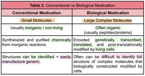 ID RHEUMA Overview Of Biologics Small Molecules Flashcards Quizlet