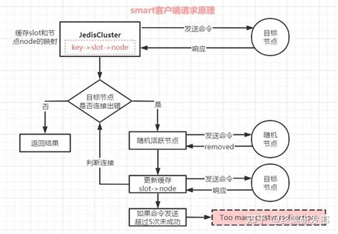 redis cluster数据分片实现原理、及请求路由实现 知乎