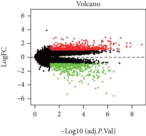 Volcano Plot Of Hierarchical Clustering Of Differentially Expressed
