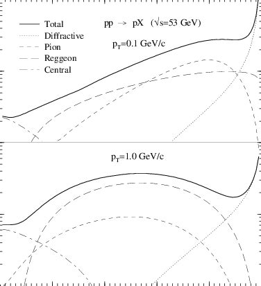Invariant Cross Section And Its Contributions For Pp PX At S 53