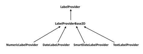 axis labelproviders javascript chart documentation