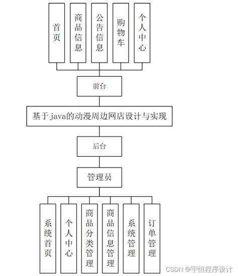 java php node js python基于java的动漫周边网店设计与实现【2024年毕设】 csdn博客