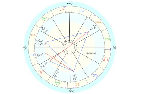 Como Entender O Desenho Do Mapa Astral Astrologia E Tarot Por Tici