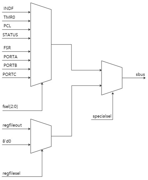 risc cpu design based on verilog