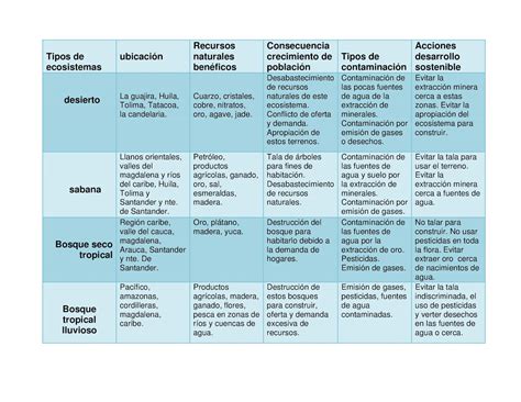 Calaméo Tipos De Ecosistemas Tabla