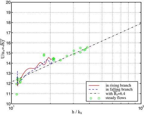 2 friction relationships for steady and unsteady flows download scientific diagram