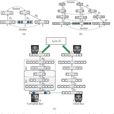 figure 1 from adaptive deep supervised autoencoder based image reconstruction for face