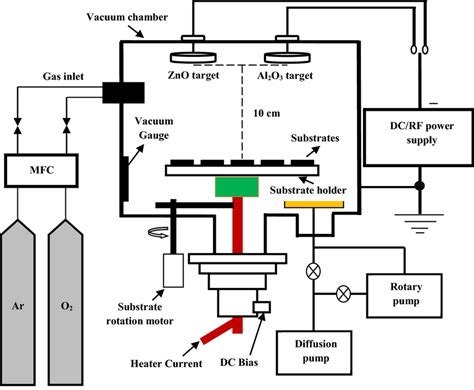 Schematic Diagram Of The Magnetron Sputtering System UNIVEX 350