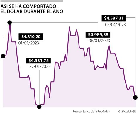 Comportamiento Del Dolar En Colombia 2024 Katey Cacilie