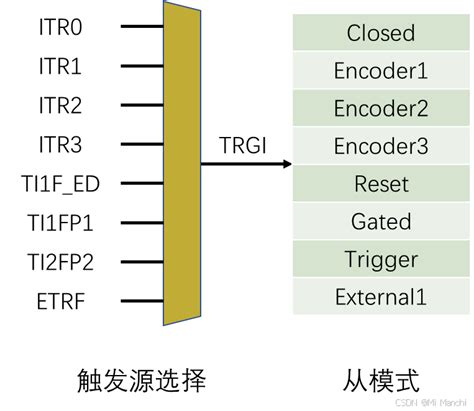 stm32学习——输出比较和输入捕获 stm32 输出比较 csdn博客