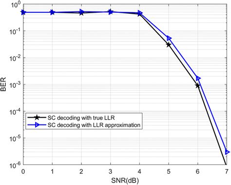 bit error rate performance of true log‐likelihood ratio llr with download scientific diagram