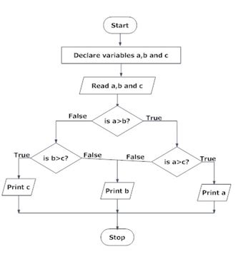 C Program Flowchart