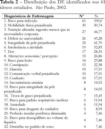 SciELO Brasil Diagnósticos e intervenções de enfermagem em idosos