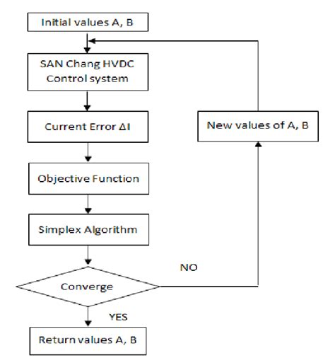 flow chart of simplex optimization download scientific diagram