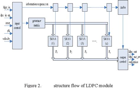 figure 2 from implementation of dttb ldpc encoder based on fpga semantic scholar
