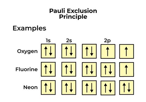 Pauli Exclusion Principle GeeksforGeeks