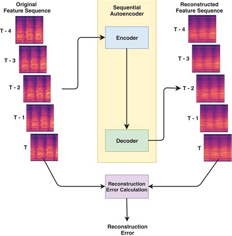 the reconstruction and reconstruction error calculation stages download scientific diagram