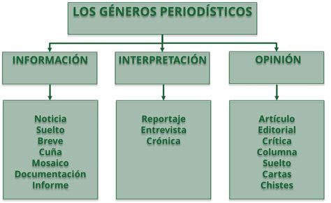 Clasificacion De Los Generos Periodisticos Slipingamapa