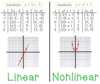 Linear Vs Nonlinear Worksheet