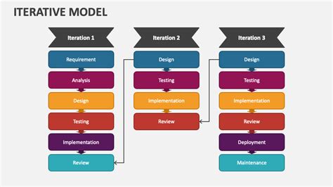 Iterative Model PowerPoint Presentation Slides PPT Template
